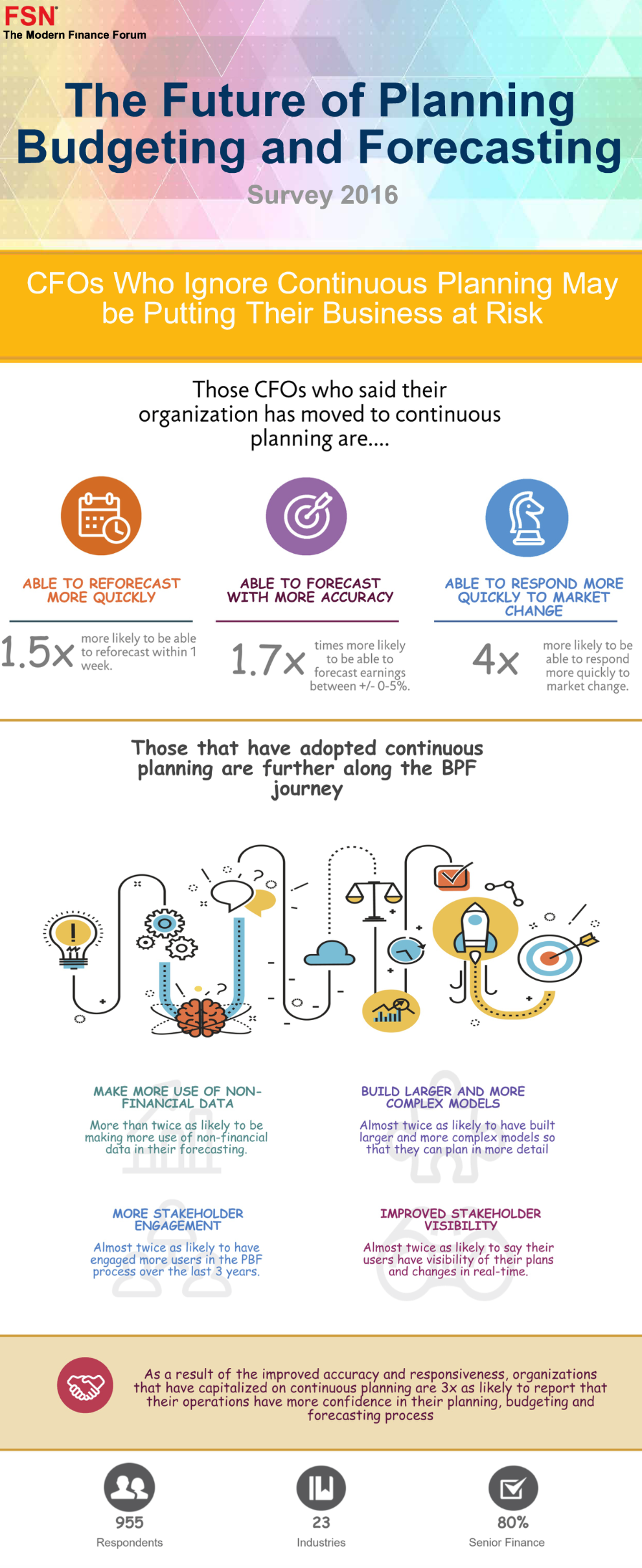 CFOs who ignore continuous planning may be putting their business at ...