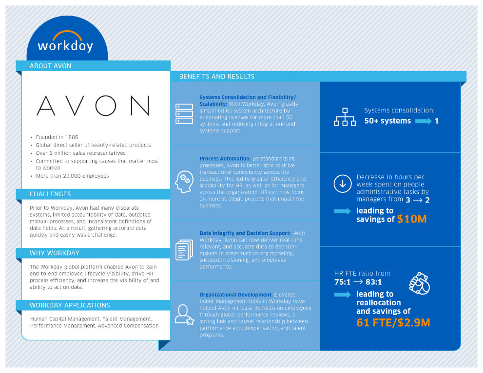 Avon Increases Efficiency and Scalability Infographic | Workday Aus & NZ
