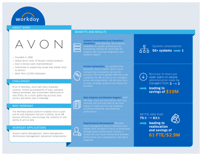 Avon Increases Efficiency and Scalability Infographic | Workday Aus & NZ