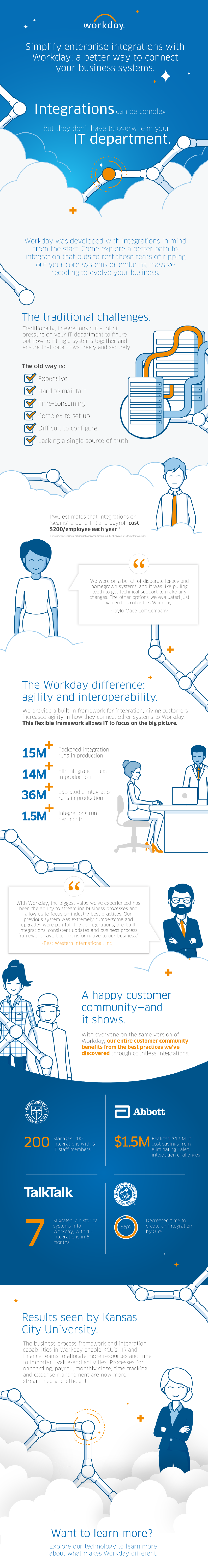 Enterprise Architecture Integration | Infographic | Workday CA