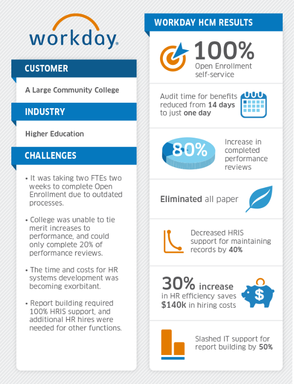 Infographics For Community Colleges