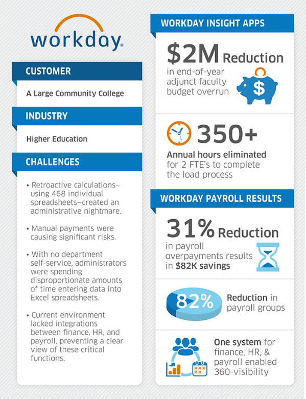 Community College moves finance and HR to the cloud. | Workday US