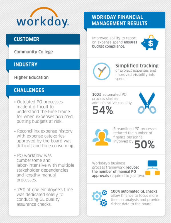 Infographics For Community Colleges